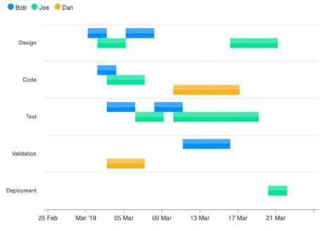 React Timeline Chart Examples ApexCharts Js
