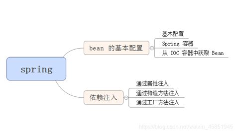 spring——bean的基本配置、依赖注入 spring beans依赖 csdn博客