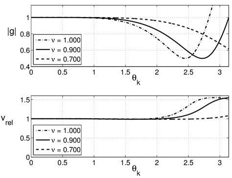 spectral discretization sp amplification factor and relative phase download scientific