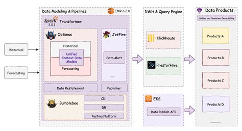 apache spark 3 0 新特性在 freewheel 核心业务数据团队的应用与实战 亚马逊aws官方博客