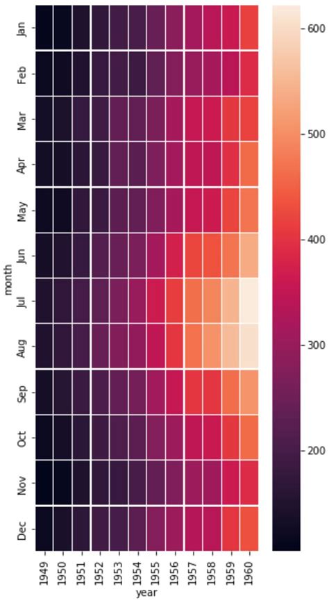 How To Adjust The Size Of Heatmaps In Seaborn