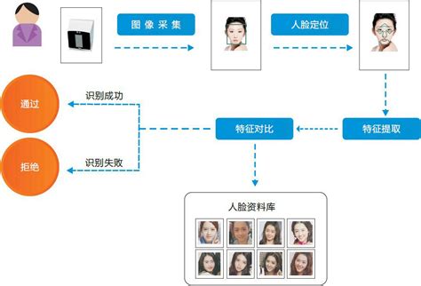 人脸识别门禁系统