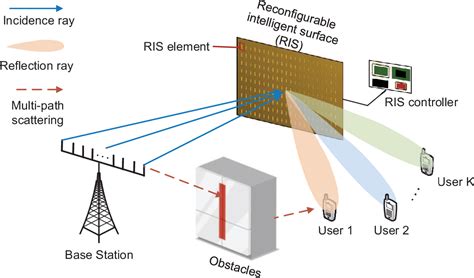 [pdf] hybrid beamforming for reconfigurable intelligent surface based multi user communications