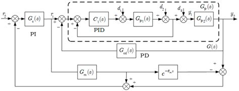 electronics free full text smith predictor based design of analytical pi pd control for