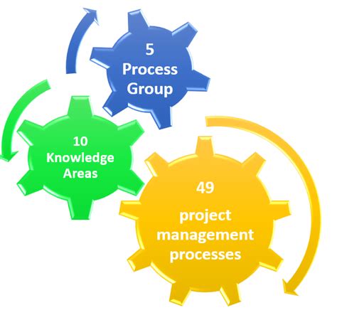 Best Guide 3 Process Groups In Project Management IT Consulting