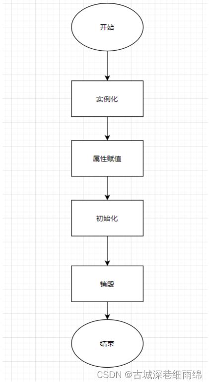 spring学习总结：三：bean的scope属性 bean的scope属性值 csdn博客