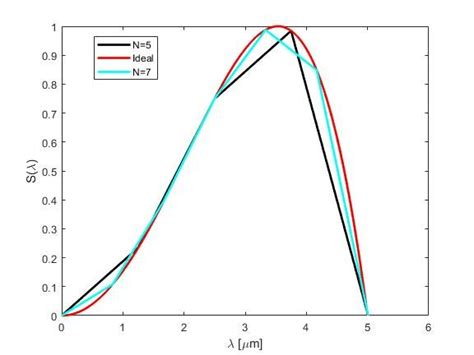 spectral response function reconstruction with hermite polynomials download scientific diagram
