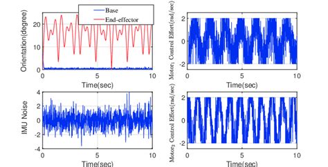 adaptive control algorithm simulation results download scientific diagram