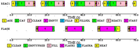 processes free full text using simulation for scheduling and rescheduling of batch processes