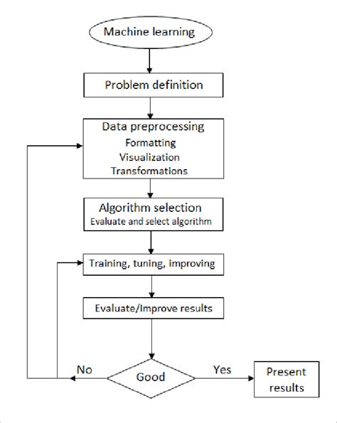 workflow of machine learning model calibration and evaluation download scientific diagram