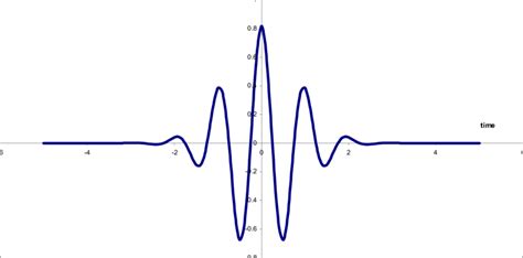 7 oscillatory gabor function used for wavelet transformation scale download scientific diagram