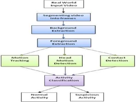 figure 1 from suspicious activity detection using convolution neural network semantic scholar