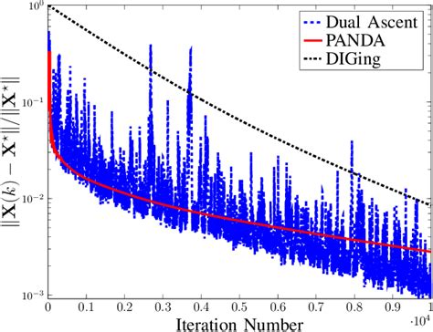figure 2 from a geometrically converging dual method for distributed optimization over time