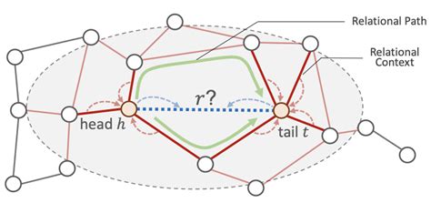 [kdd 2021] relational message passing for knowledge graph completion awesome reviews