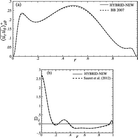 comparison of the hybrid new solver results with those of two previous download scientific