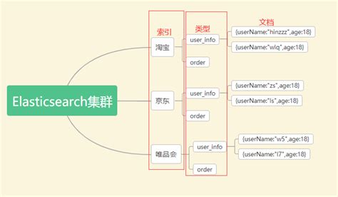 elasticsearch入门教程 个人文章 segmentfault 思否