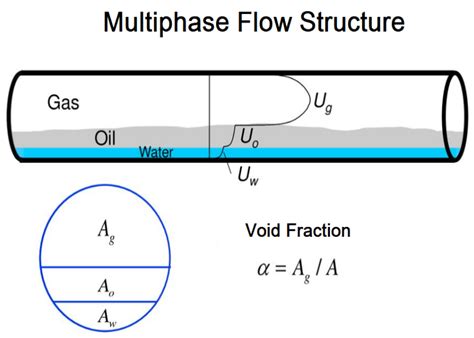 processes free full text enhanced multiphase flow measurement using dual non intrusive