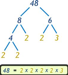 Factor Tree Definition Math