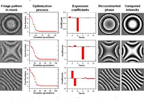 figure 2 from phase retrieval in two shot phase shifting interferometry based on phase shift