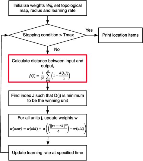 figure 1 from a modified kohonen self organizing map ksom clustering for four categorical data
