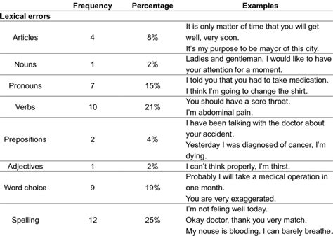 frequency of lexical errors download table