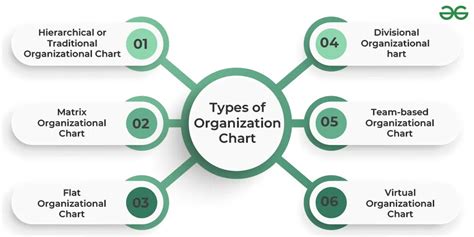 Organisation Chart Meaning Types Advantages And Limitations
