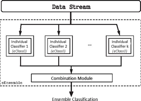 [pdf] ensemble method based on individual evolving classifiers semantic scholar