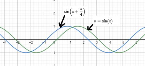 draw the graph of y 1√ 2 sin x cos x from x pi2 to x pi2