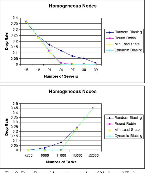 figure 2 from two hierarchical dynamic load balancing algorithms in distributed systems