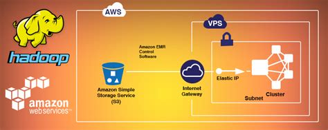 How To Configure An Apache Hadoop Cluster On Aws Ec2 Technology Redirect