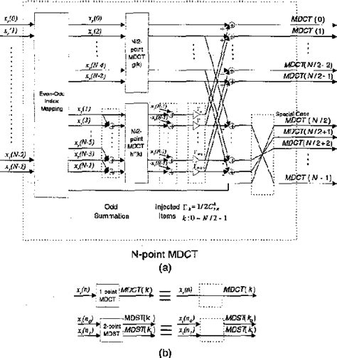 figure 1 from a fast algorithm for reduced complexity programmable dsp implementation of the