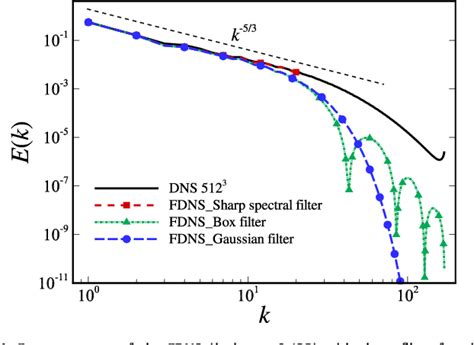 figure 1 from subgrid scale model for large eddy simulation of isotropic turbulent flows using