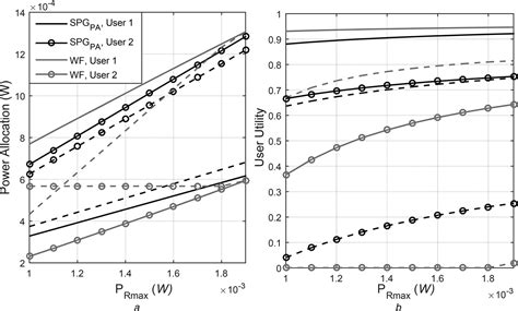 state‐based potential power allocation game in a cooperative multiuser network vassaki 2016