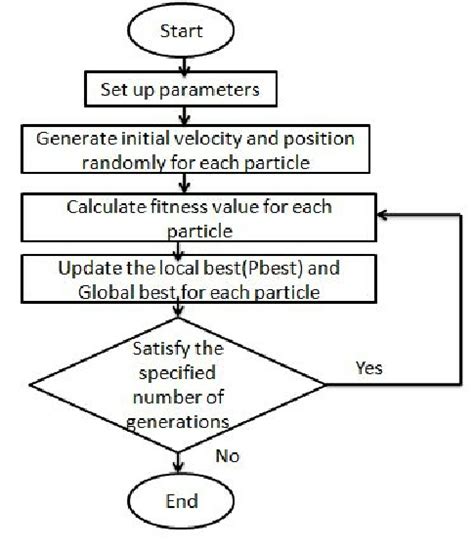 flowchart of particle swarm optimization [6] download scientific diagram