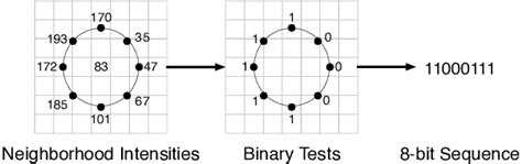 an example of local binary pattern lbp 8 2 for a given pixel the download scientific