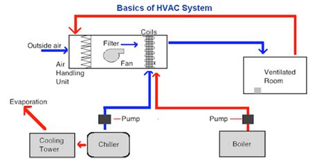 HVAC Full Form