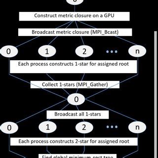 A Graphical Flow Chart Representation Of The Parallel Algorithm