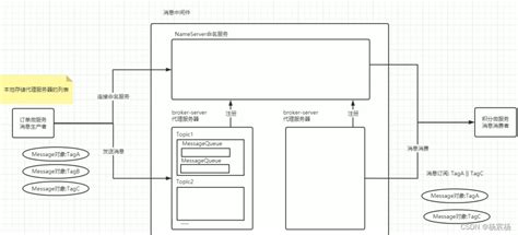 消息中间件 rocketmq入门 消息发送的三种方式 阿里云开发者社区