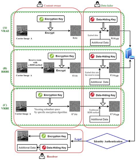 computers free full text separable reversible data hiding in encryption image with two