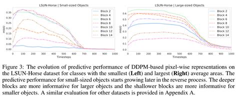 Label Efficient Semantic Segmentation With Diffusion Models ICLR 2022