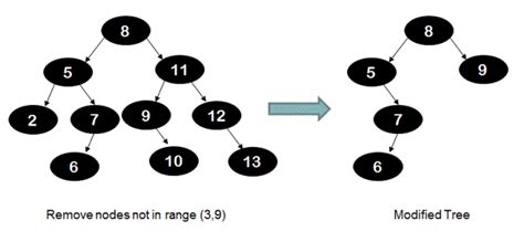 Remove The Nodes Of Binary Search Tree Which Are Outside The Given