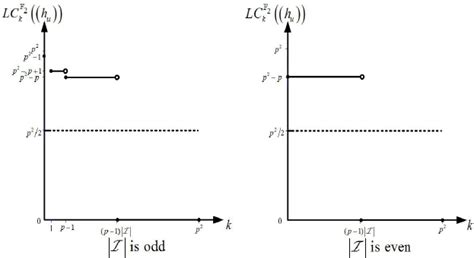 error linear complexity spectrum of h u when 2 ≤ w