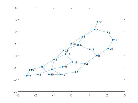 Interactive Graph Layout Mike On MATLAB Graphics MATLAB Simulink