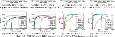 figure 1 from a distributed block coordinate descent method for training l 1 regularized