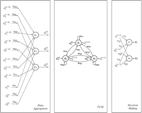 github buensons time series predictor predicting time series data with fuzzy cognitive map