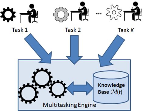 during multitasking multiple optimization tasks are tackled download scientific diagram