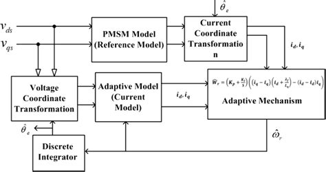 the overview of mras based speed estimator download scientific diagram