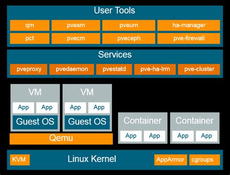 Proxmox Virtual Environment 介绍