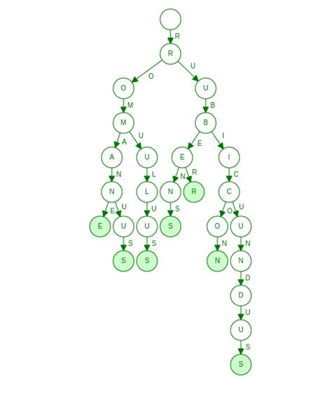 suffix tree data structure