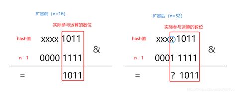 hashmap元素的插入流程以及扩容操作 hashmap添加元素过程 csdn博客
